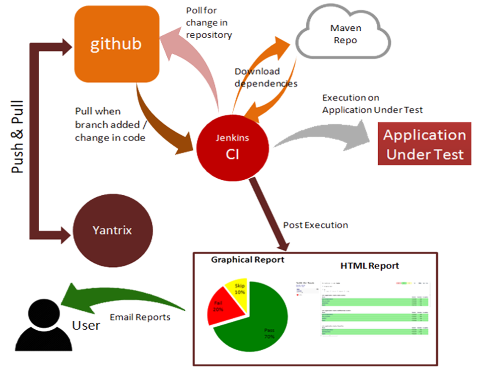Payment Gateway Automation Testing|Test yantra