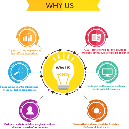 Professional Services - Testing Professionals|Test Yantra